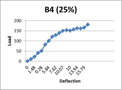 Load Deflection Curve For Beam B4 Download Scientific Diagram