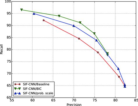 receiver operating curves for three detection methods download