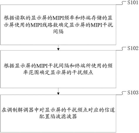Method And System For Lowering Interference Of Terminal Display Screen Eureka Patsnap