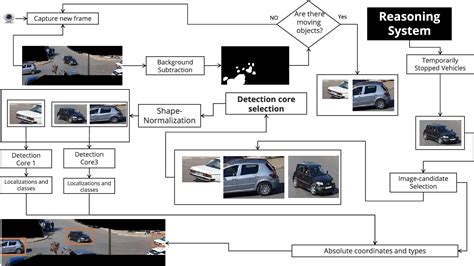 Figure 1 From Video Analysis And Rule Based Reasoning For Driving Maneuver Classification At