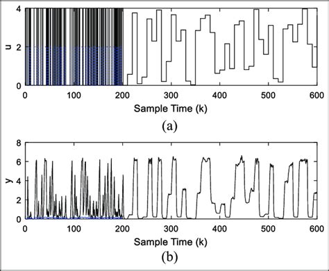 A Input Signals And B Output Signals Figure 6 The Estimation Of Download Scientific