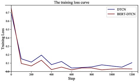 Defect Severity Identification For A Catenary System Based On Deep Semantic Learning