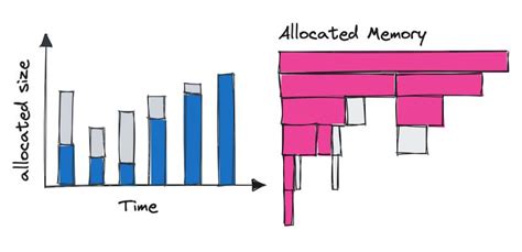 Sebastian Stadil On Linkedin Intro To Memory Profiling And Chrome