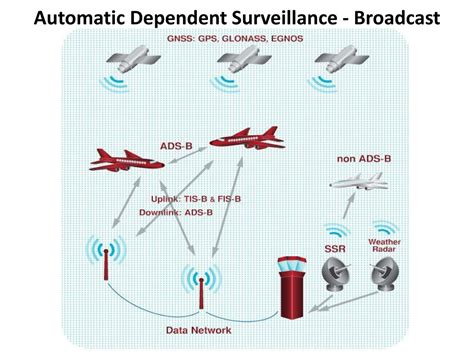 Ppt Advanced Aircraft Communication Systems Technology And Applications Powerpoint