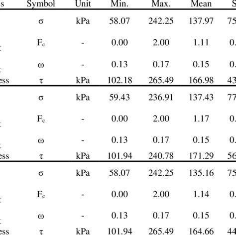 Values Of The Statistical Parameters Of The Data Used In The Anfis Download Scientific Diagram