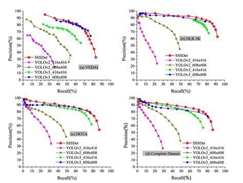 Precision Recall Graph Of The Proposed Sssdet And Existing Download Scientific Diagram