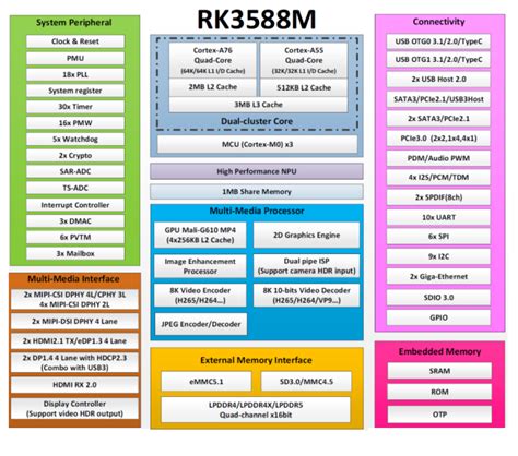 Decrypting Heterogeneous Multi Core Embedded System Solution High Performance Rk3588 System On