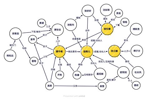 如何用 Xmind 绘制人物关系图？ Xmind 博客