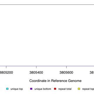 Figure S1 Breseq Read Coverage Plots Of All Reference Genomes Used For