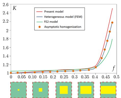 Comparison Between Different Homogenization Schemes For Simple Shear Download Scientific