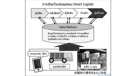สมาร์ท โลจิสติกส์ Smart Logistics เสริมศักยภาพซัพพลายเชน