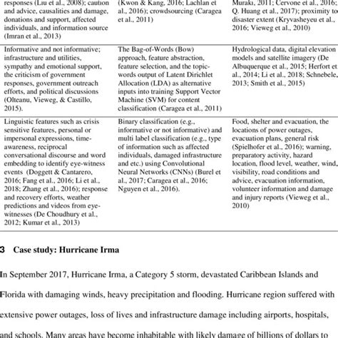 Typologies For Disaster Relevant Tweets Classification Methods And Download Table