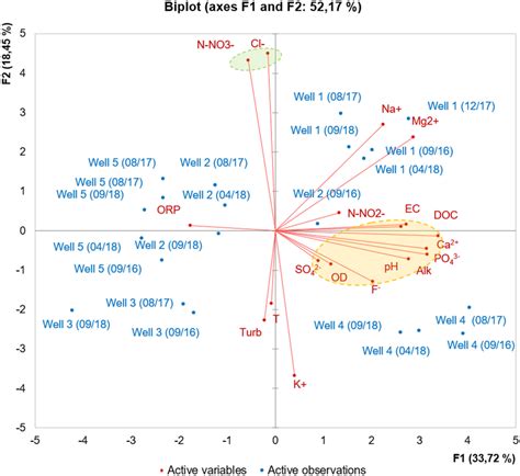 PCA Considered The Physicochemical Analyses Carried Out In Five GAS Download Scientific Diagram