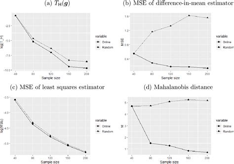 Figure 1 From A Discrepancy Based Design For A B Testing Experiments Semantic Scholar