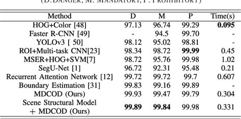 Figure 1 From Traffic Sign Recognition Based On Semantic Scene Understanding And Structural