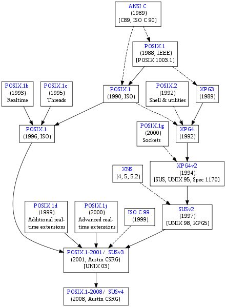 Linux What Makes An Operating System Unix Like Unix Linux Stack Exchange