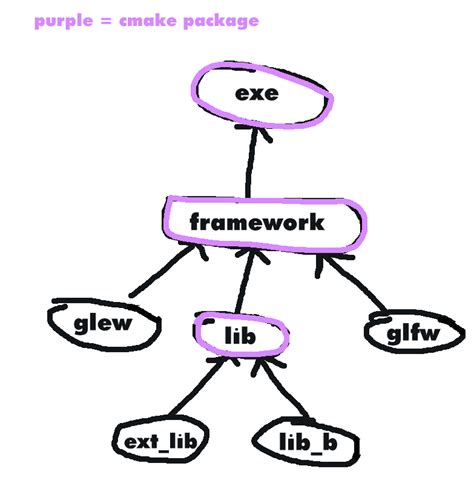 C Unresolved Symbols Linking Against Static Libraries Included From Other Cmake Packages