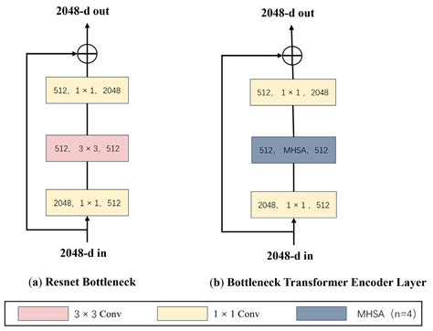 Residual Transformer Yolo For Detecting Multi Scale Crowded Pedestrian