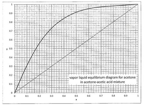 Solved With Reflux Ratio 1 5 Times The Minimum Reflux Ratio