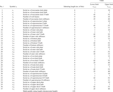 Simplified Specification Of Bit Representation Of Design Variables Download Table