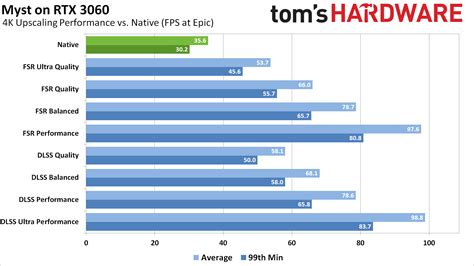 AMD FSR Vs Nvidia DLSS Which Upscaler Reigns Supreme Tom S Hardware