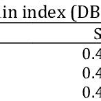 Evaluation And Comparison Of Three Algorithms Using Silhouette