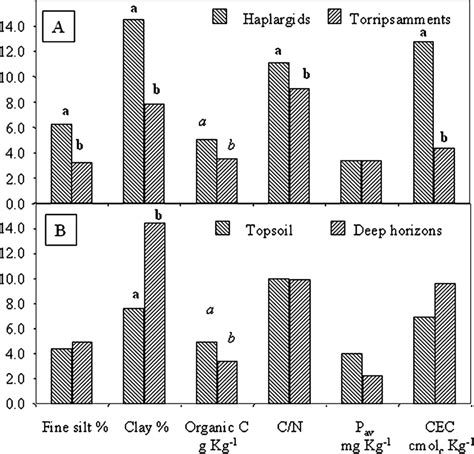 Differences In Soil Chemical Properties Between Soil Types A And Download Scientific Diagram