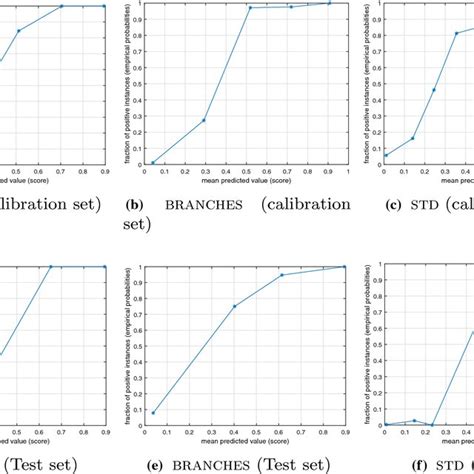 Reliability Diagrams After Calibration Download Scientific Diagram