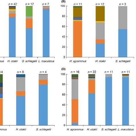 Percent Prey Biomass Of Different Prey Categories Consumed By