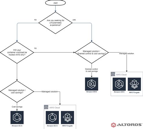 AWS Flowchart