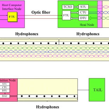 PDF Offshore Towed Hydrophone Linear Array Principle Application And Data Acquisition Results