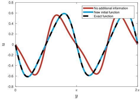 Illustration Of The Numerical Realization Of E For The Download Scientific Diagram