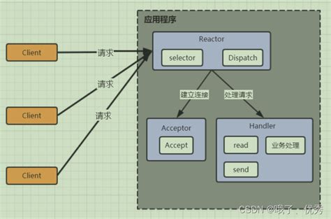 Netty核心原理netty原理详解 Csdn博客