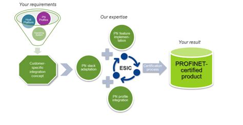 Codewerk Profinet Integration Renesas ルネサス