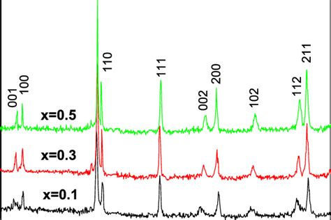 X Ray Diffraction Pattern For Pbmn X Ti 1−x O 3 Ceramics Download Scientific Diagram