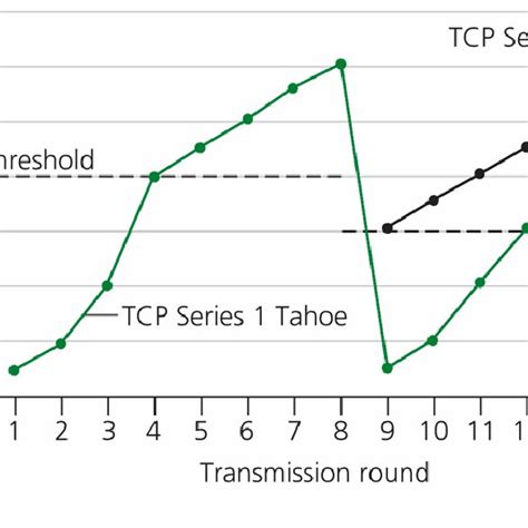 3 Evolution Of Tcps Congestion Window Kurose And Ross 2005 Download