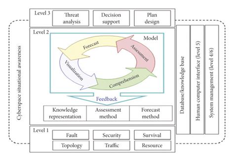 Cyberspace Situational Awareness Framework Download Scientific Diagram