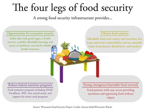Foodsecuritygraphic Milwaukee Neighborhood News Service