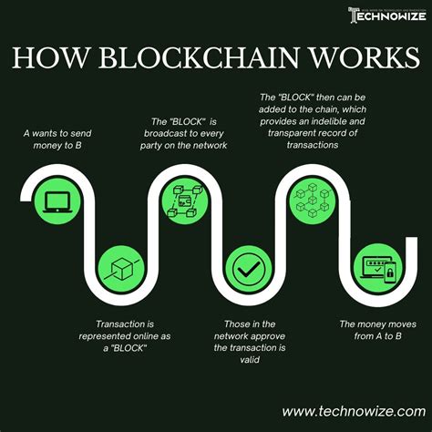 Blockchaintechnology Cryptocurrency Bitcoin Technowize