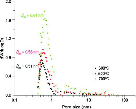 Differential Pore Size Distribution For Cdc Synthesized Membrane At