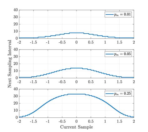 Next Sampling Time Interval Vs Current Sample Value For Pm ∈ {0 01 Download Scientific