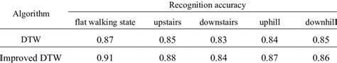 identification accuracy of dtw algorithm and improved dtw algorithm
