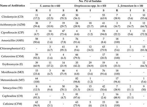 Antimicrobial Resistance Pattern Of S Aureus Streptococcus Spp And Download Scientific