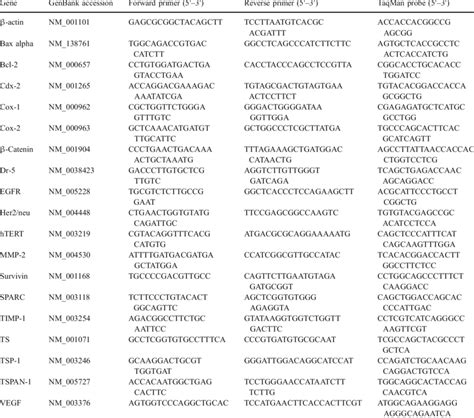 Primers And Probes Sequences Download Table