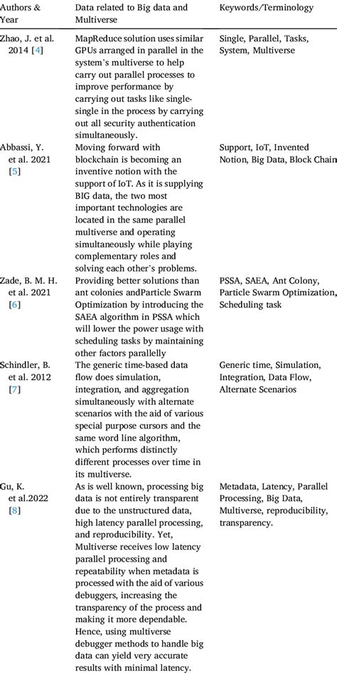 Crticial Analysis Of Big Data And Parallel Programming Download Scientific Diagram