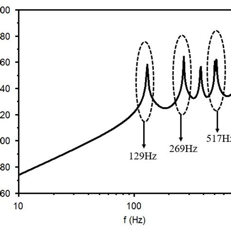 Vibration Frequency Response Curve Of The Four Sided Simplysupported Plate Download