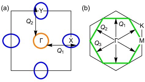 Schematic Fermi Surfaces Illustration Of Electronic Fermi Surfaces Download Scientific Diagram