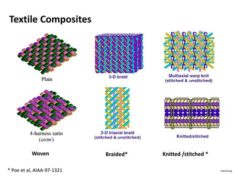 Ppt Textile Composites Powerpoint Presentation Free Download Id 2317723