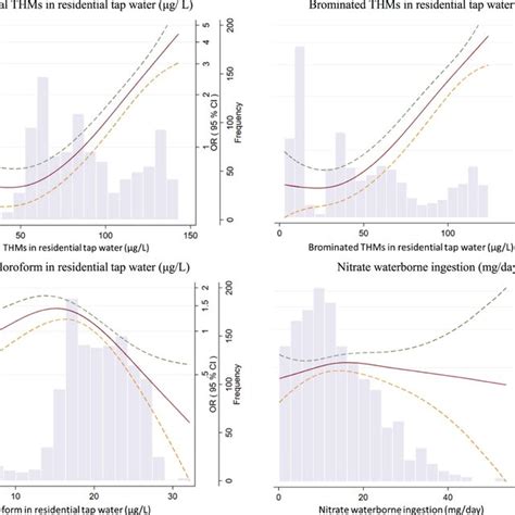 Exposure Response Relationship Of Trihalomethanes In Residential Tap Download Scientific