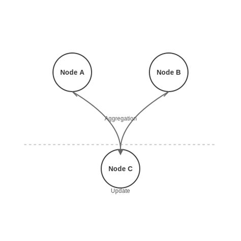 Node Embeddings With Graphsage Ai Tutorial Next Electronics
